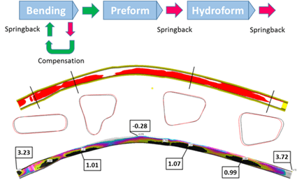 Springback Compensation in Hydroformed closed section parts - FormingWorld