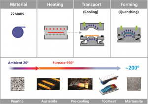 Parameters for Hot Forming and Quenching: Engineering and Design ...