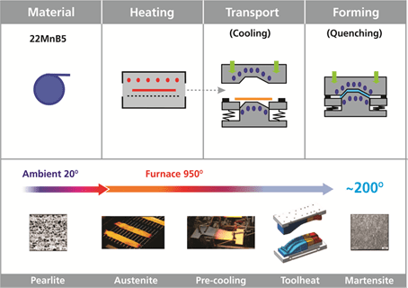 Parameters for Hot Forming and Quenching: Engineering and Design ...