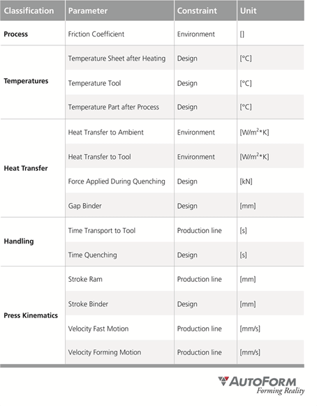Parameters for Hot Forming and Quenching: Engineering and Design ...