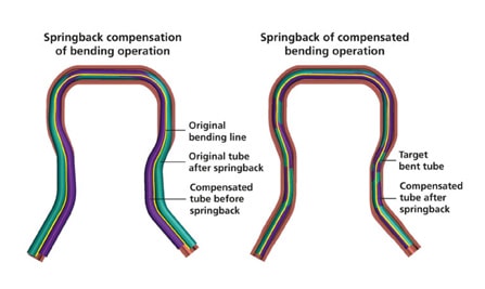 Springback in Tube-Hydroformed Parts - FormingWorld