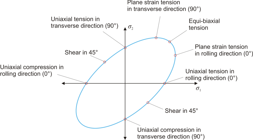 Material Matters: Sheet metal plasticity visualized (part 2 of 2 ...