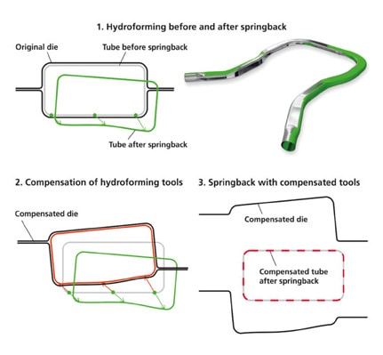 Springback Compensation in Hydroformed closed section parts - FormingWorld