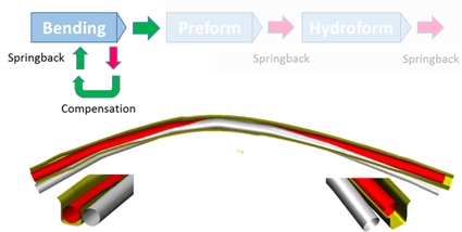 Springback Compensation in Hydroformed closed section parts - FormingWorld