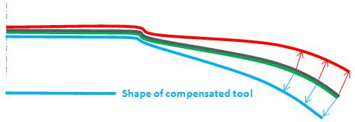 The Challenge of Compensation: The Use of the Draw-Shell Method ...