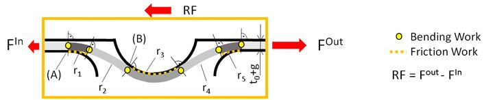 Developing a New Drawbead Model for Efficient Simulation - FormingWorld