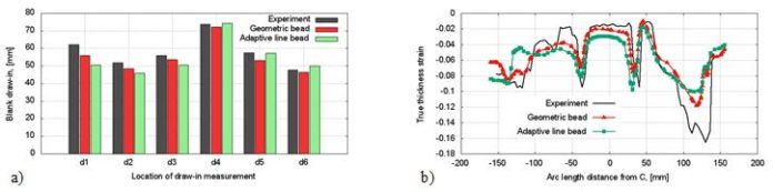 Developing a New Drawbead Model for Efficient Simulation - FormingWorld