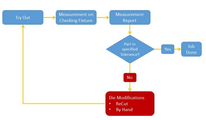 Reducing Tool Recuts with Virtual Tryout vs. Tryout Reality - FormingWorld