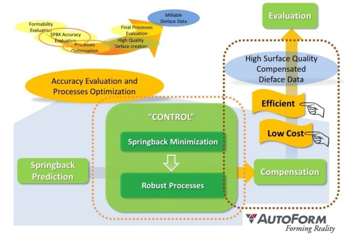 The New Smart Die Design Processes and Springback Compensation Method ...