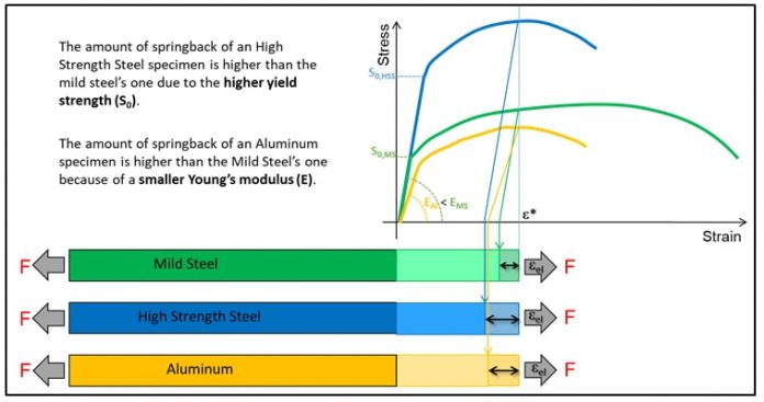 Influences of the Binder force on Springback Results - FormingWorld
