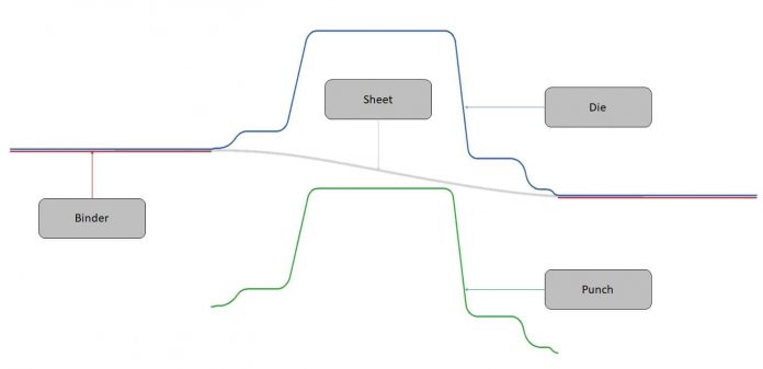 Influences of the Binder force on Springback Results - FormingWorld