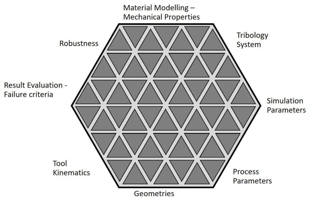 The Big HOW of Setting Up a Process Simulation by Focusing on Essential ...