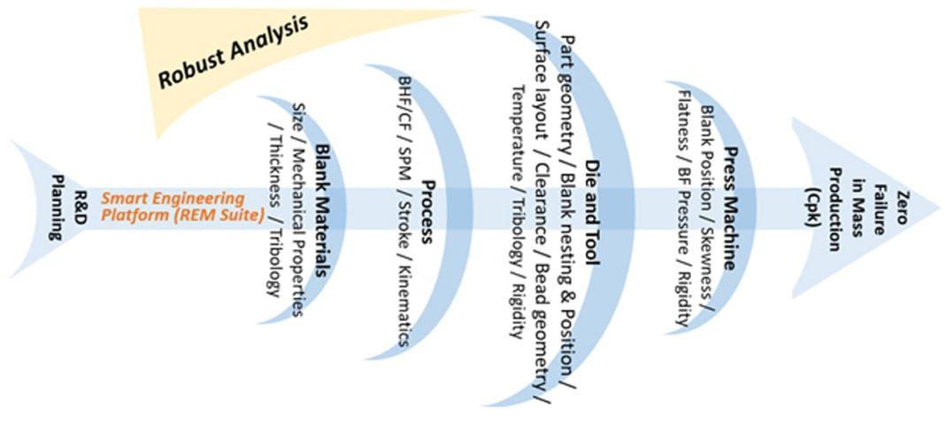 Smart Production Based on Smart Engineered Models - FormingWorld