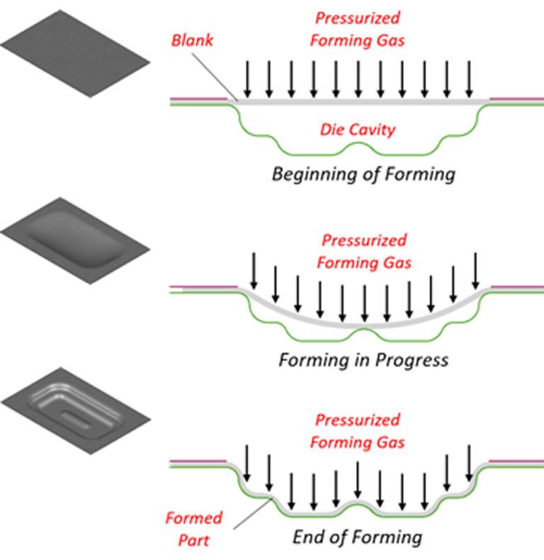 Simulation Approaches to Super Plastic Forming (SPF) Process: Hot ...