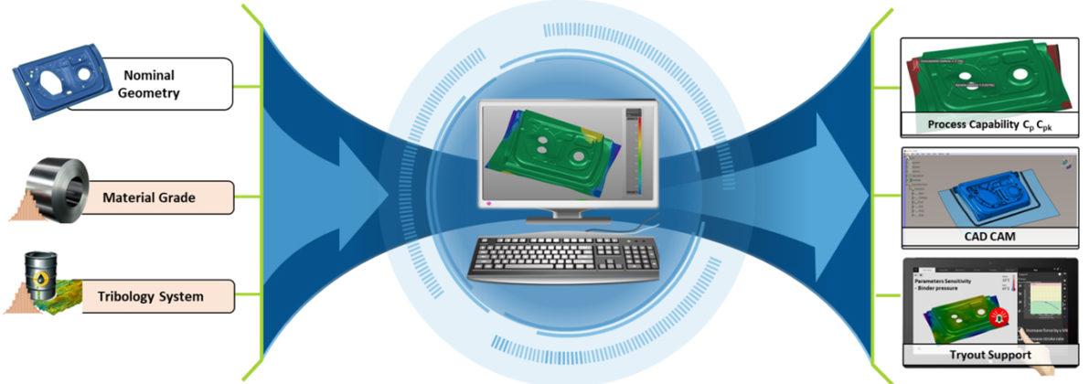 Creating Digital Process Twins in BiW Engineering - FormingWorld