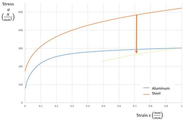 Differences between Steel and Aluminum: a Practical Review - FormingWorld