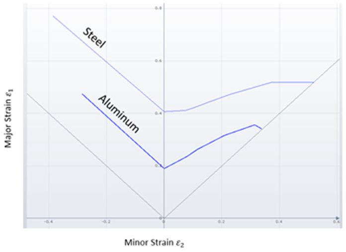 Differences between Steel and Aluminum: a Practical Review - FormingWorld