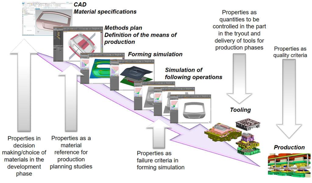 Robustness in Stampings Production: the Role of Mechanical Properties ...
