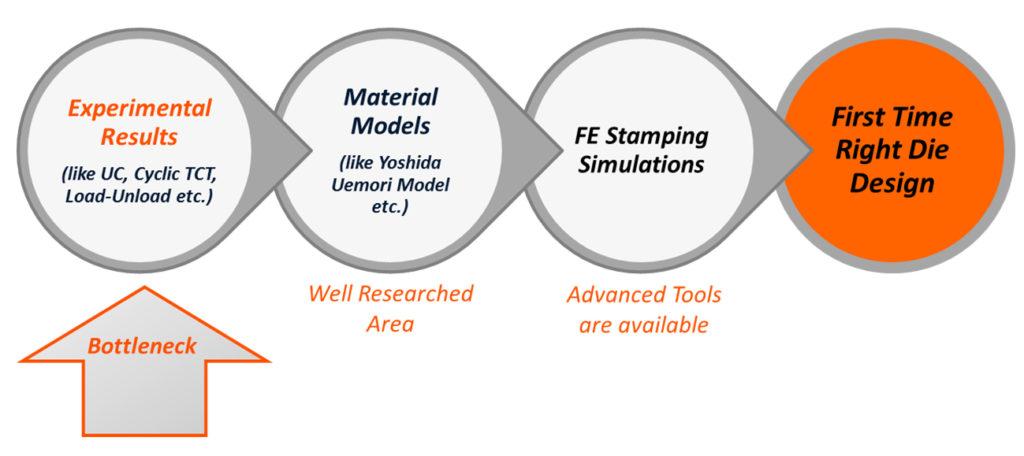 Tension-Compression Testing of Sheet Metal Alloys for the Calibration ...