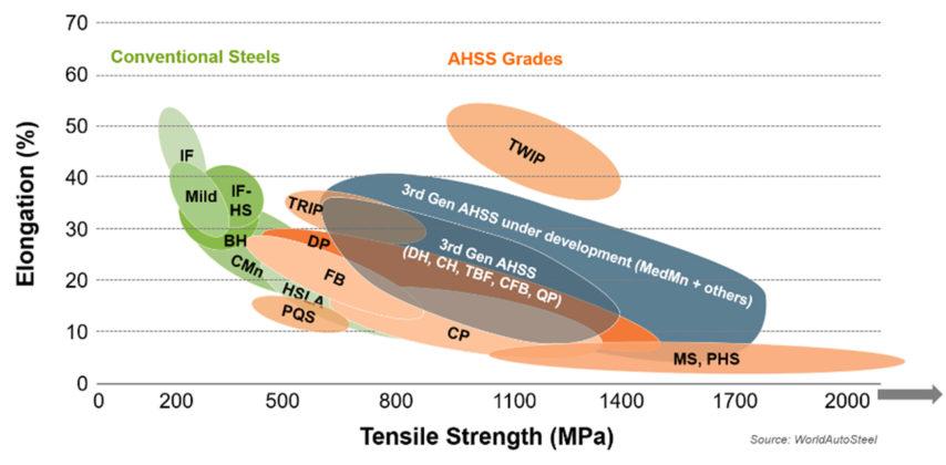 Advanced High Strength Steel Application Guidelines: Free Online ...
