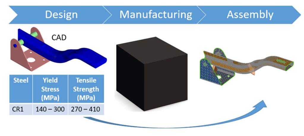 Full Tracking of Material Properties from Coil to Assembly for Hydro ...