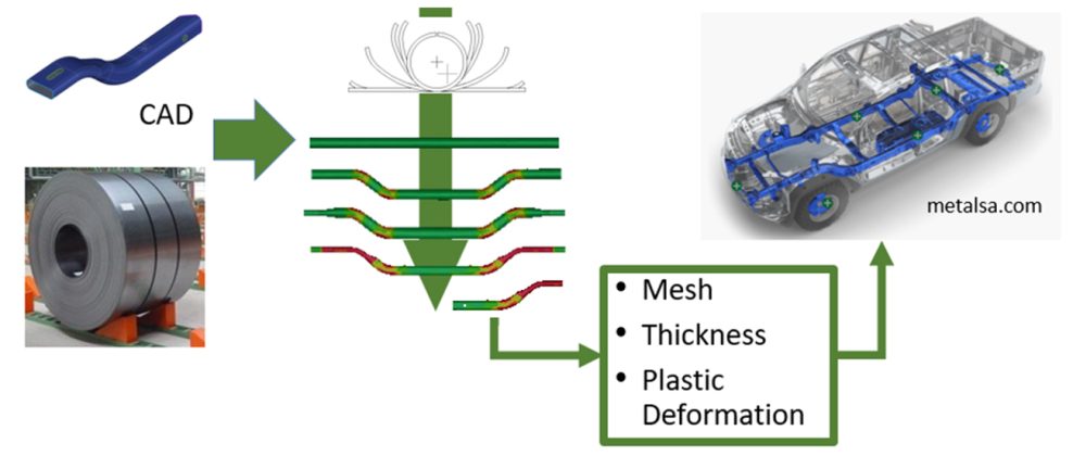 Full Tracking of Material Properties from Coil to Assembly for Hydro ...