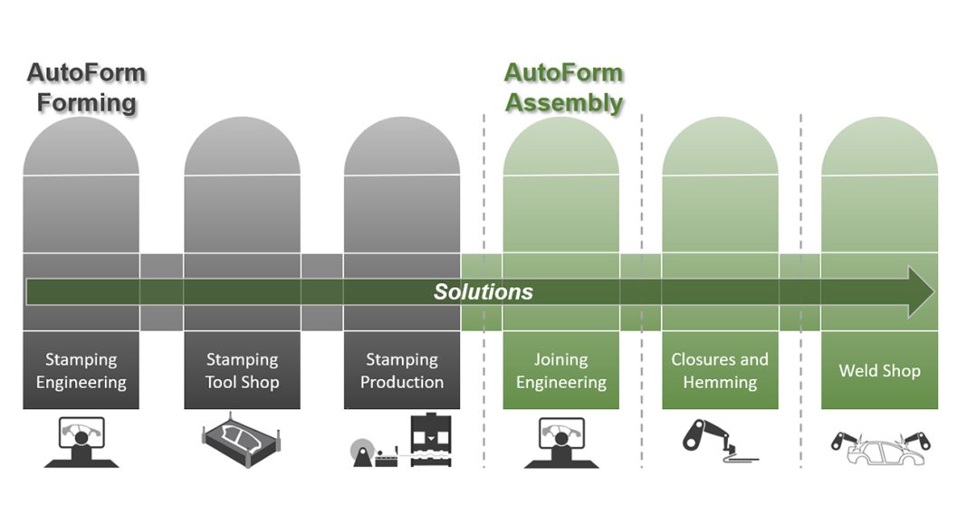Industry 4.0 and the Full Digitalization of the Stamping and BiW ...