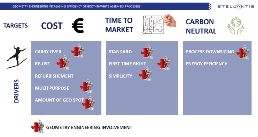 Geometry Engineering at Stellantis Increases Efficiency of Body in ...