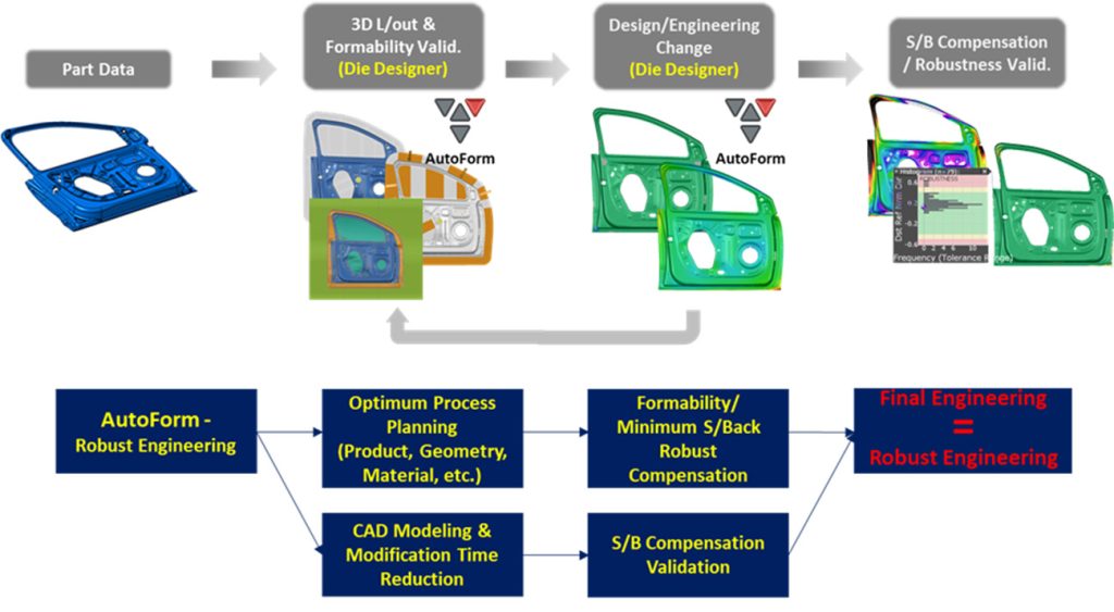 Launching the Digital Transformation for Optimum Feasibility with Time Saving Process Design ...