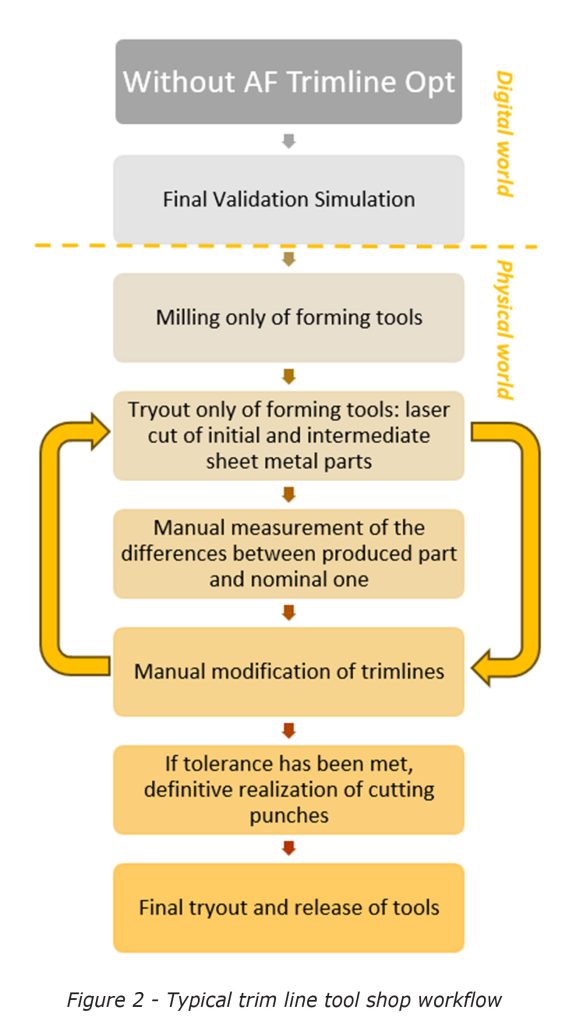 Trimline Optimization: Insights from Gallarati s.r.l. on Conducting and ...