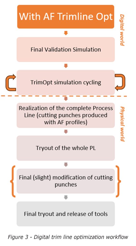 Trimline Optimization: Insights from Gallarati s.r.l. on Conducting and ...