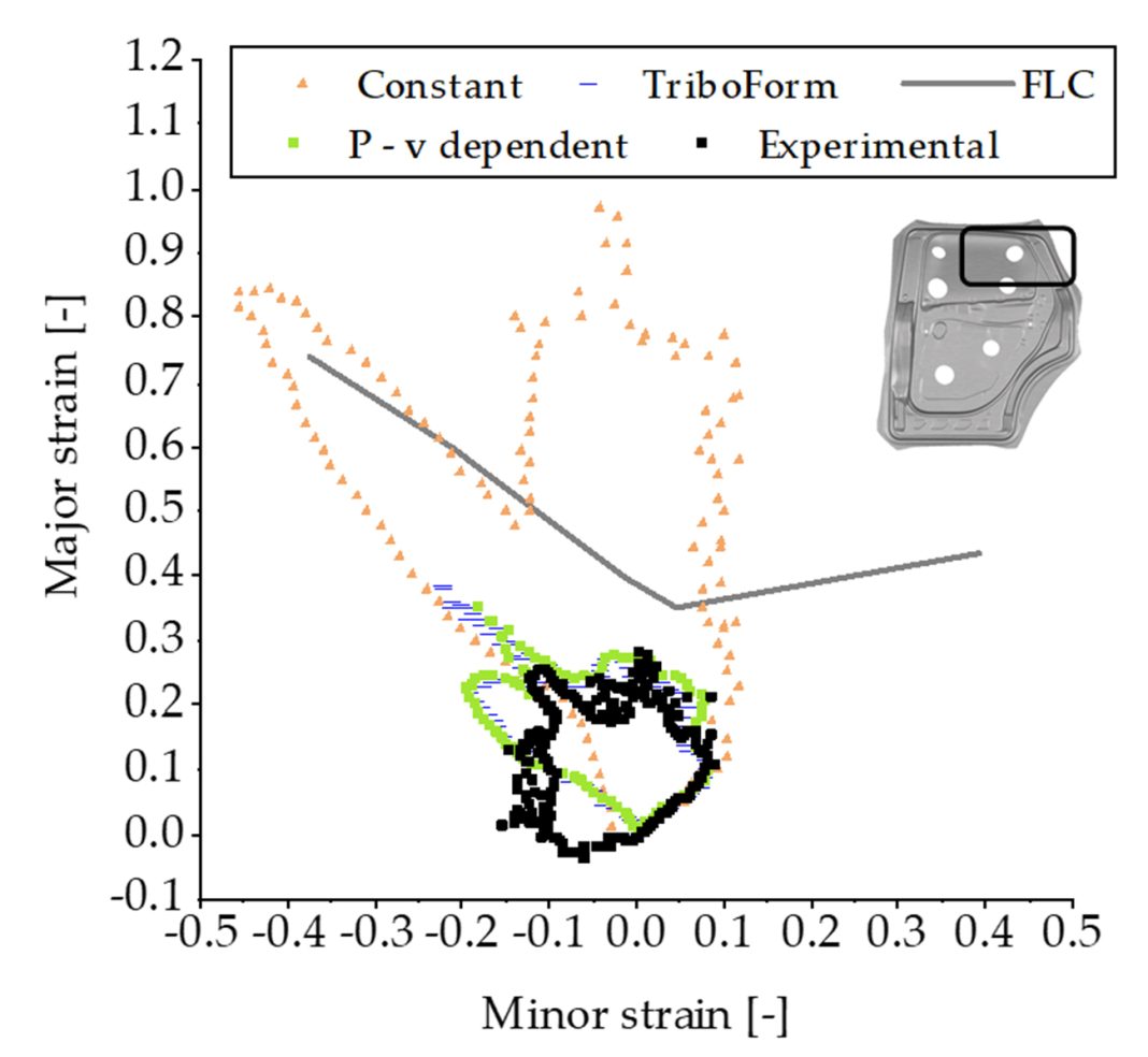 Mondragon & Ford: Advanced Friction Models for Industrial Stamping ...