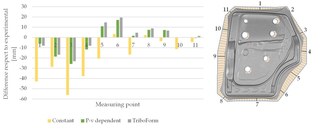 Mondragon & Ford: Advanced Friction Models for Industrial Stamping Process Simulation - FormingWorld