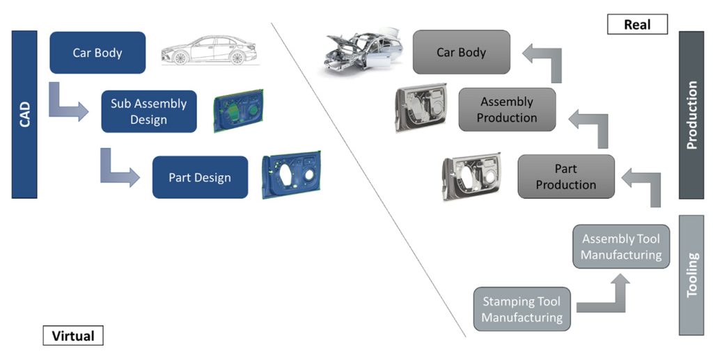 Validating Assembly: Has a New Era of Digital Prototyping in BiW ...