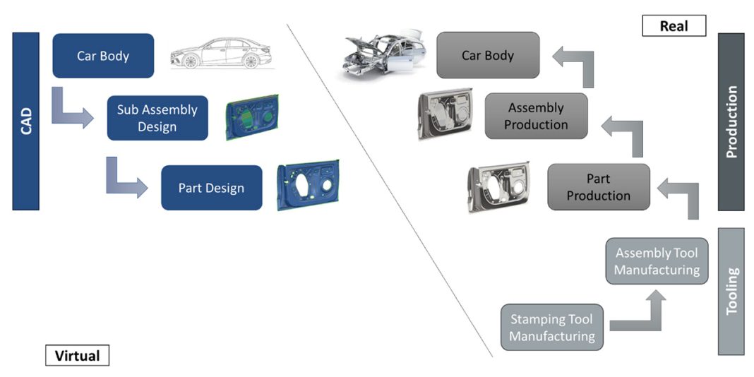 Validating Assembly: Has a New Era of Digital Prototyping in BiW ...