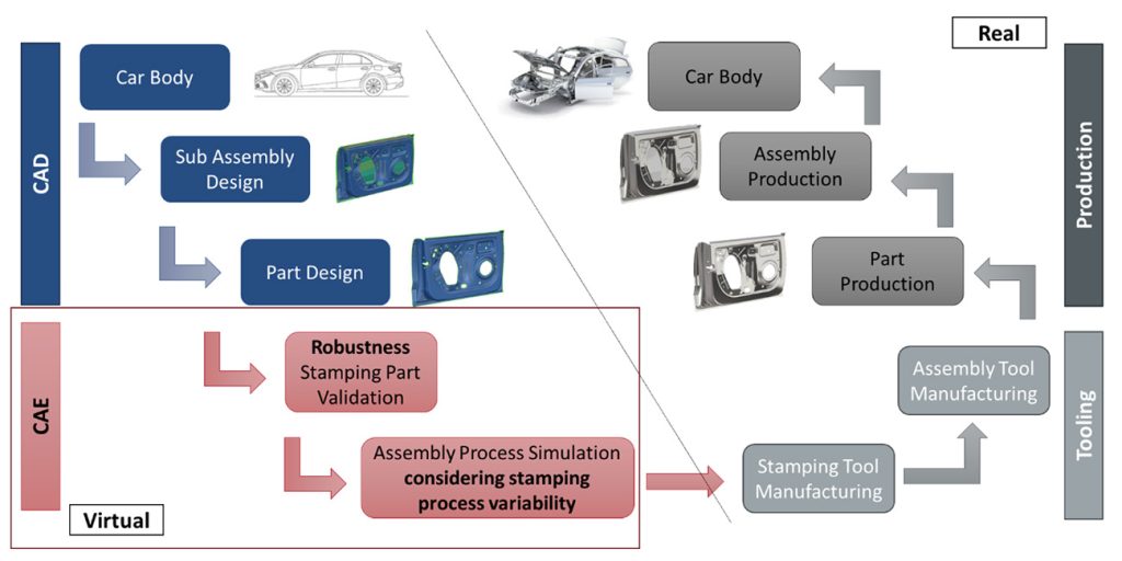 Validating Assembly: Has a New Era of Digital Prototyping in BiW Manufacturing Arrived ...