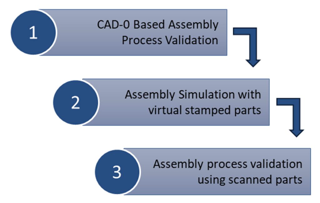 Validating Assembly Has A New Era Of Digital Prototyping In Biw