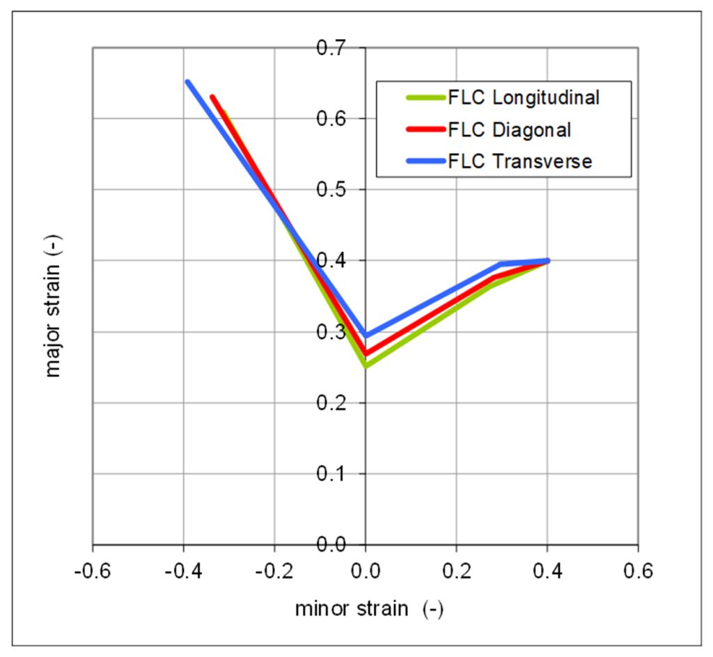How to Achieve Accurate Material Simulations If You are Not Able To Do ...