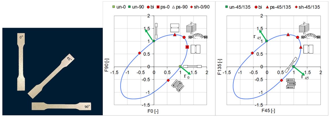 How to Achieve Accurate Material Simulations If You are Not Able To Do ...