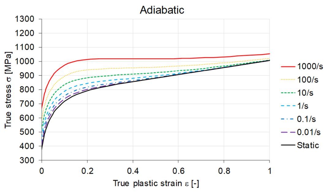 How to Achieve Accurate Material Simulations If You are Not Able To Do ...