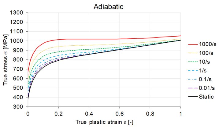 How to Achieve Accurate Material Simulations If You are Not Able To Do ...