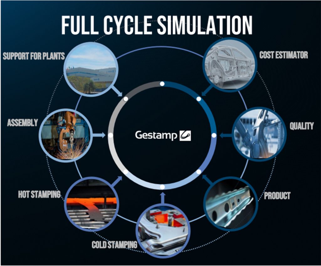 Gestamp: Turning Challenges into Opportunities—Sustainable Advances in ...