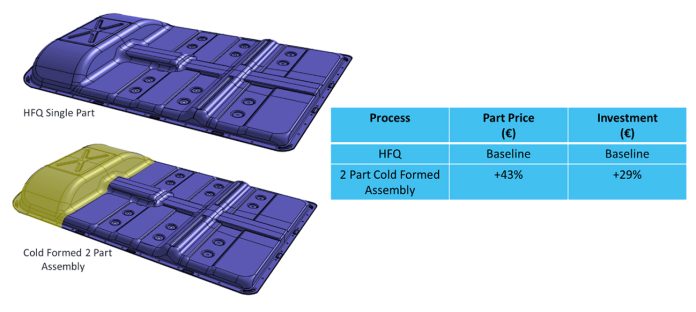 Key Benefits and Drivers for the Adoption of Hot Form Quench (HFQ ...