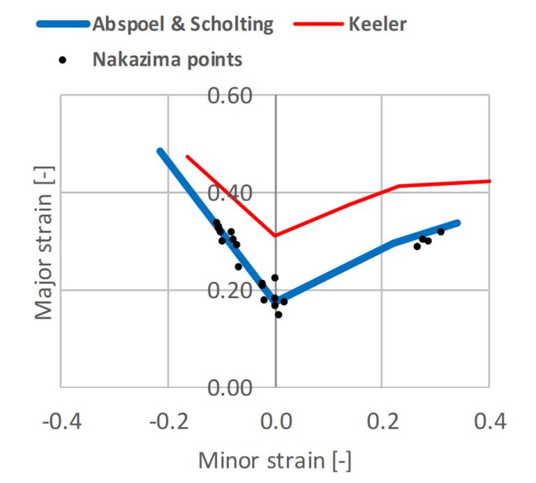 The Part Thickness Dependent Forming Limit Curve That Does Not Suffer From Test Artefacts