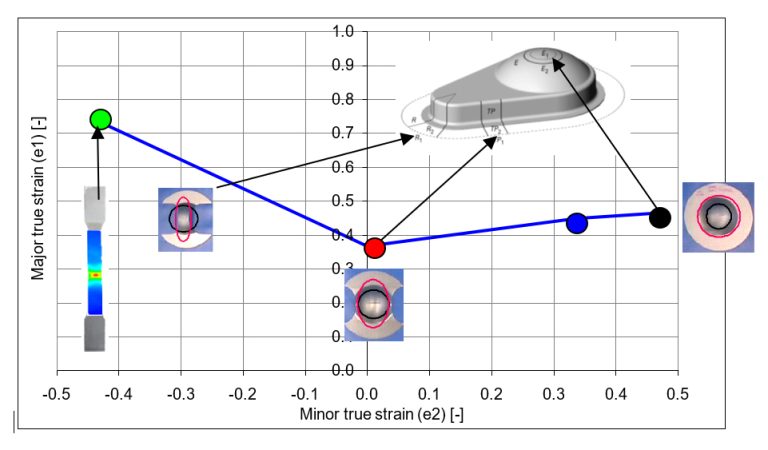 The Part Thickness Dependent Forming Limit Curve That Does Not Suffer From Test Artefacts
