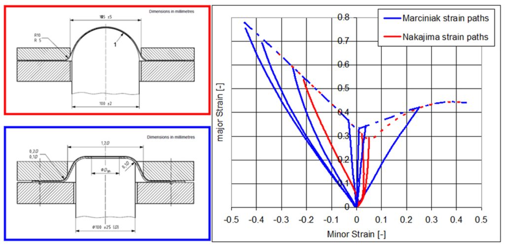 The Part Thickness Dependent Forming Limit Curve That Does Not Suffer From Test Artefacts