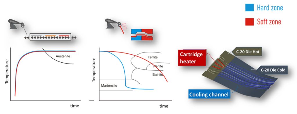 Tempered Steel: Looking at Hot Forming Approaches - FormingWorld