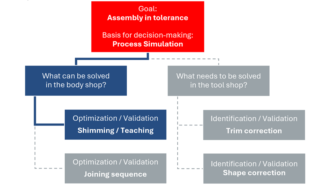 AutoForm-BuildOptimizer: Potential of Virtual Shimming & Teaching ...