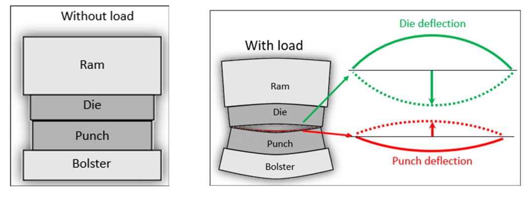 Tryout Productivity Improvements: Tool Deflection Analysis Using AutoForm - FormingWorld