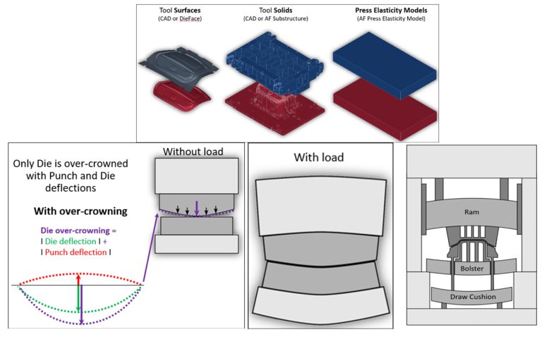Tryout Productivity Improvements: Tool Deflection Analysis Using AutoForm - FormingWorld